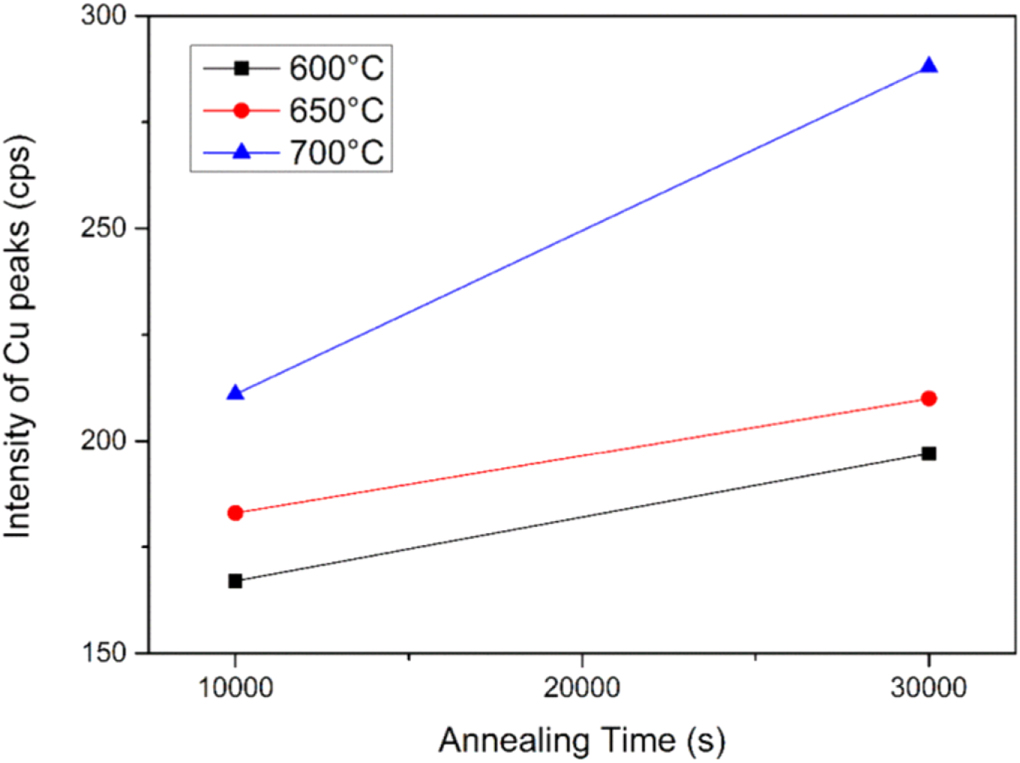 Effect of copper on microstructure, recrystallization and precipitation ...