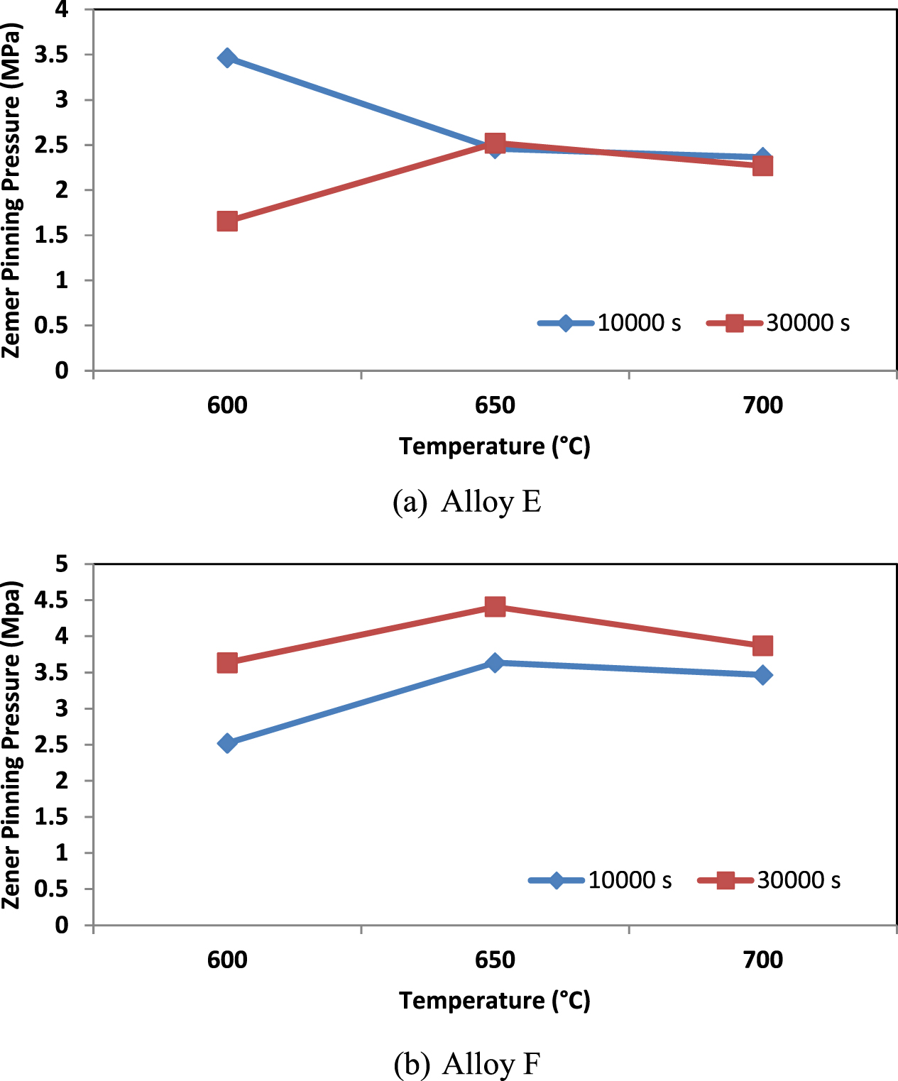 Effect of copper on microstructure, recrystallization and precipitation ...