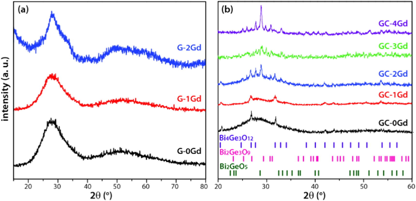 Structural and optical properties of Gd+3 doped Bi2O3–GeO2 glasses and ...