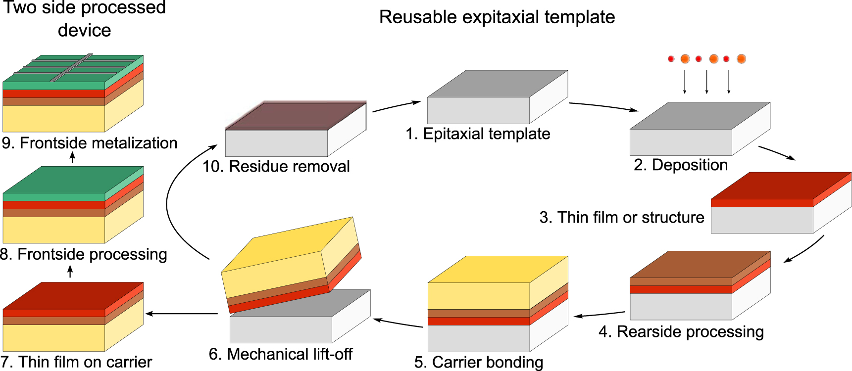Epitaxial thin film transfer for flexible devices from reusable ...