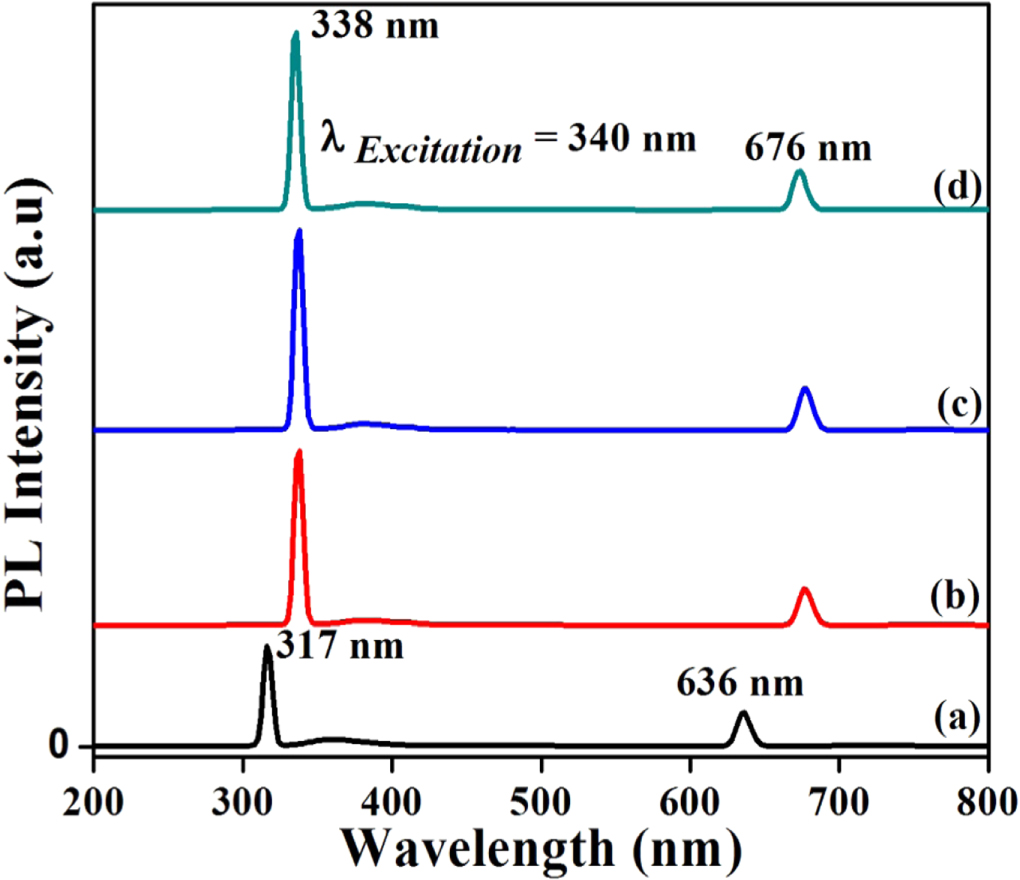 Nanostructured TiO2 thin films by chemical bath deposition method for ...