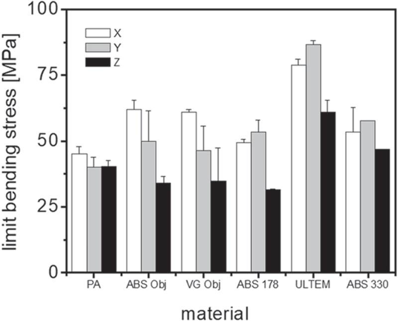Printing orientation defines anisotropic mechanical properties in ...