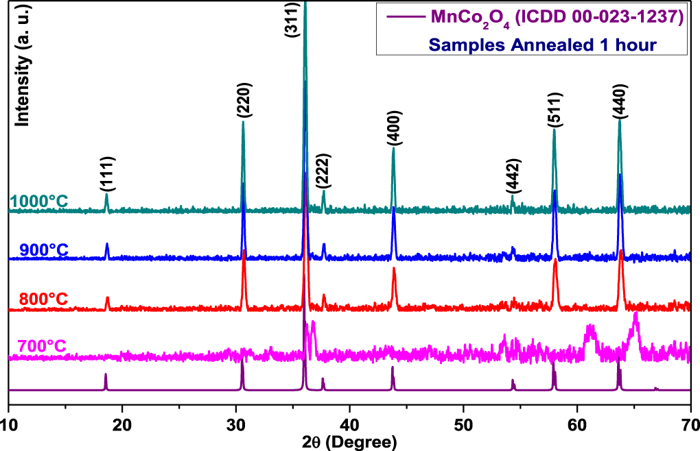 Elaboration, characterization and first principle studies of MnCo2O4 ...