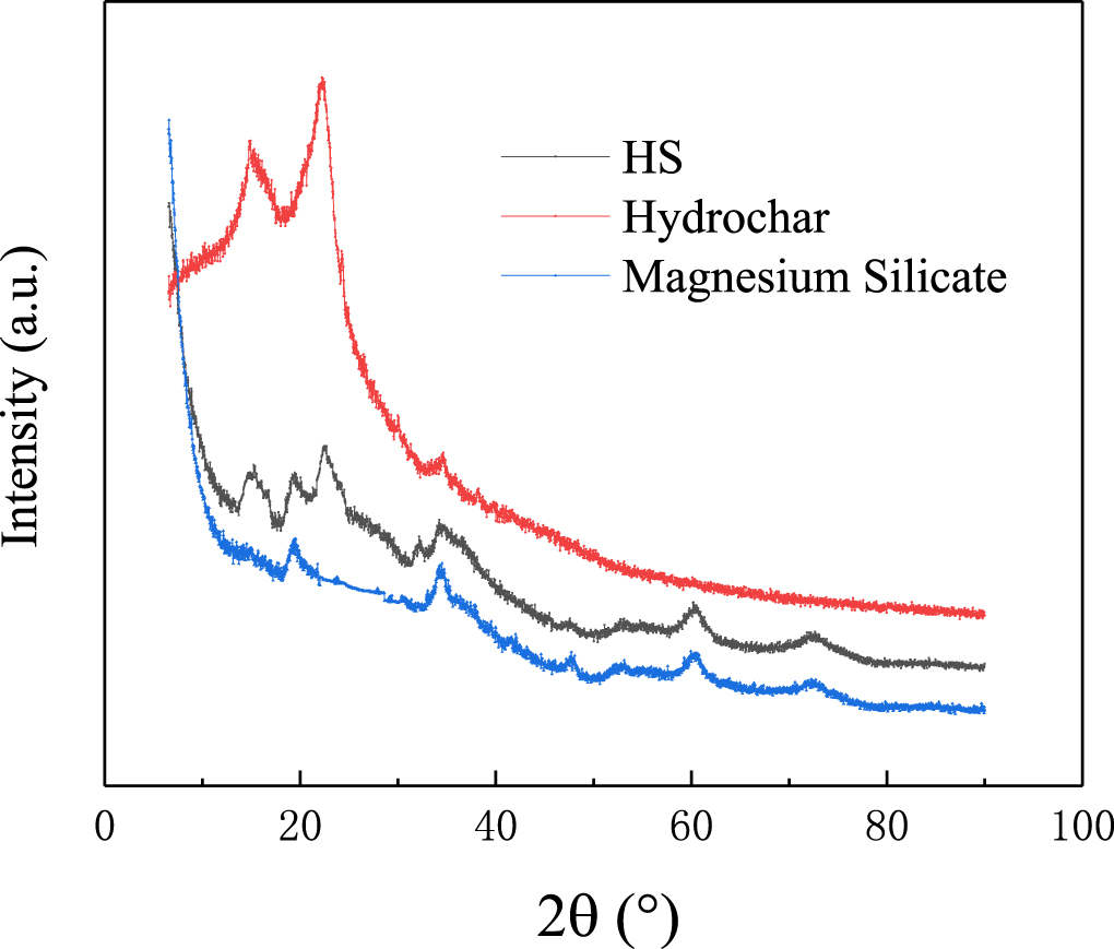 Hydrochar silicate composite sorbent via simple hydrothermal ...