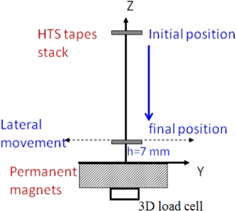 The influence of cyclical lateral displacements on levitation and ...