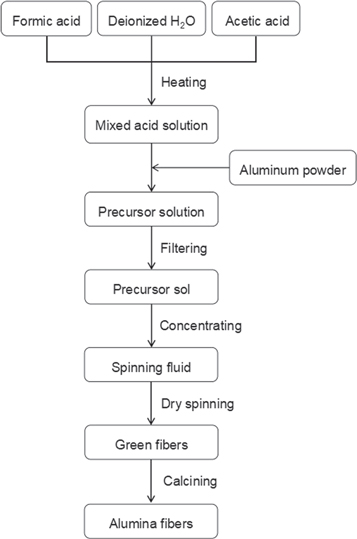 Preparation of alumina precursor sols with a high solid content for ...