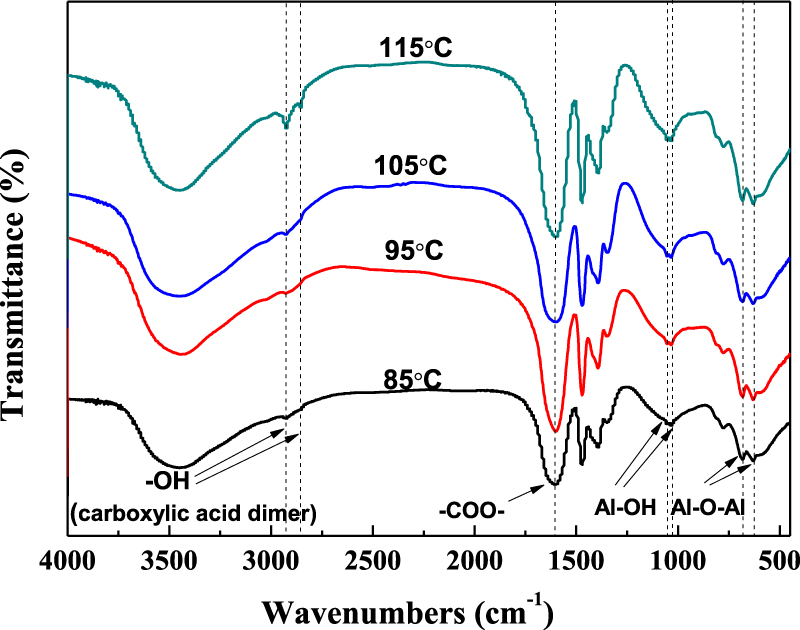 Preparation of alumina precursor sols with a high solid content for ...