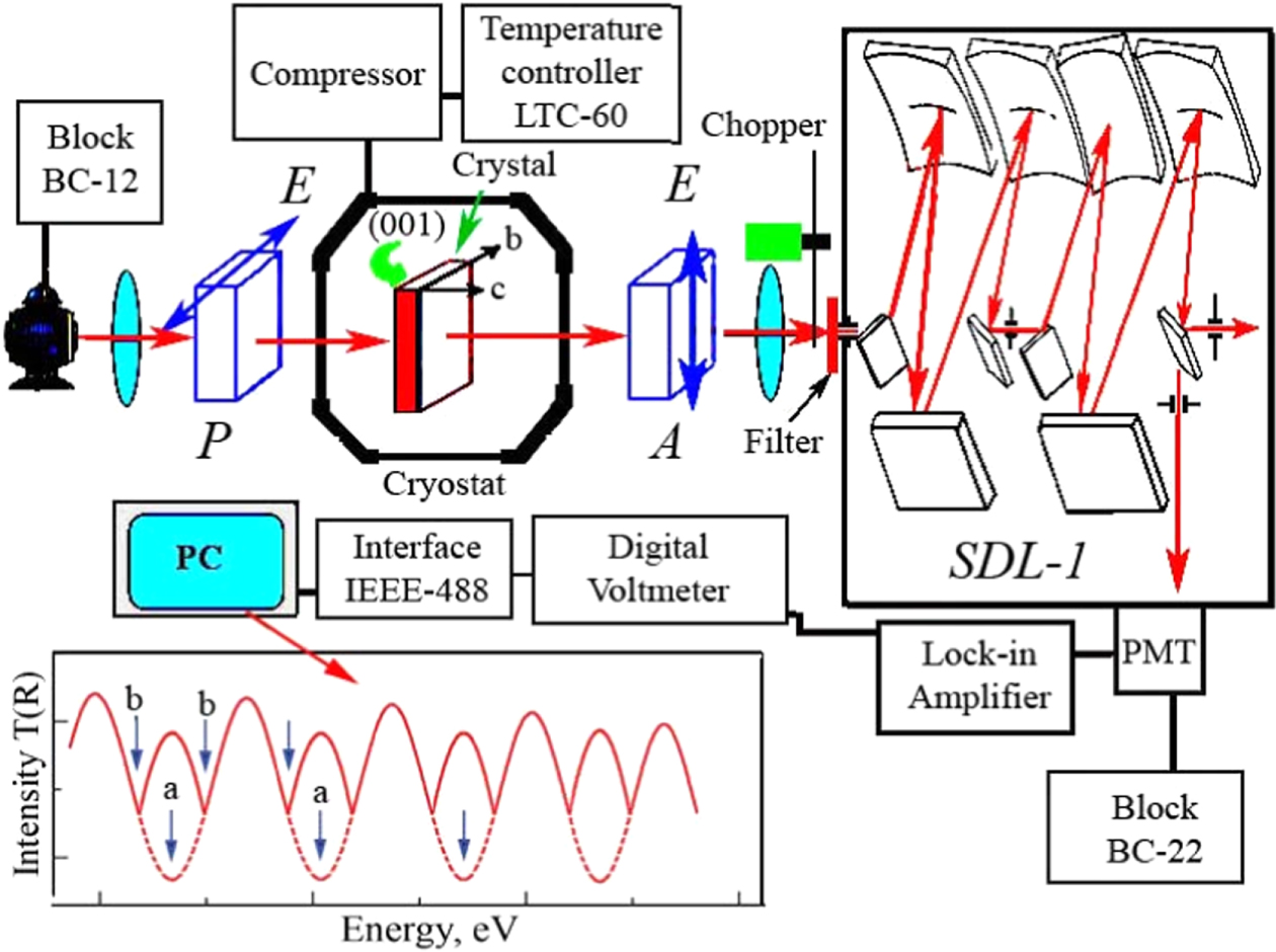 Band structure and optical constants of SnS2 single crystals - IOPscience