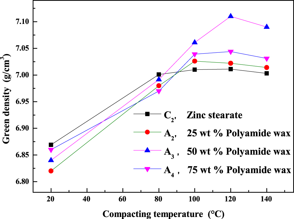 Effect of warm compaction lubricant on the properties of Fe-based ...