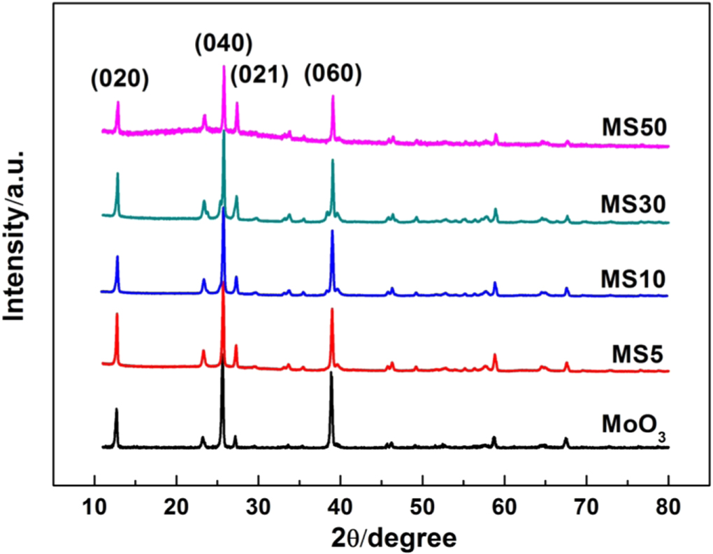 Synthesis of Mo4O11@MoO3 nanobelts and their improved sensing ...