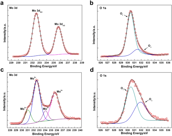 Synthesis of Mo4O11@MoO3 nanobelts and their improved sensing ...