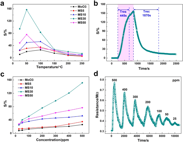 Synthesis of Mo4O11@MoO3 nanobelts and their improved sensing ...