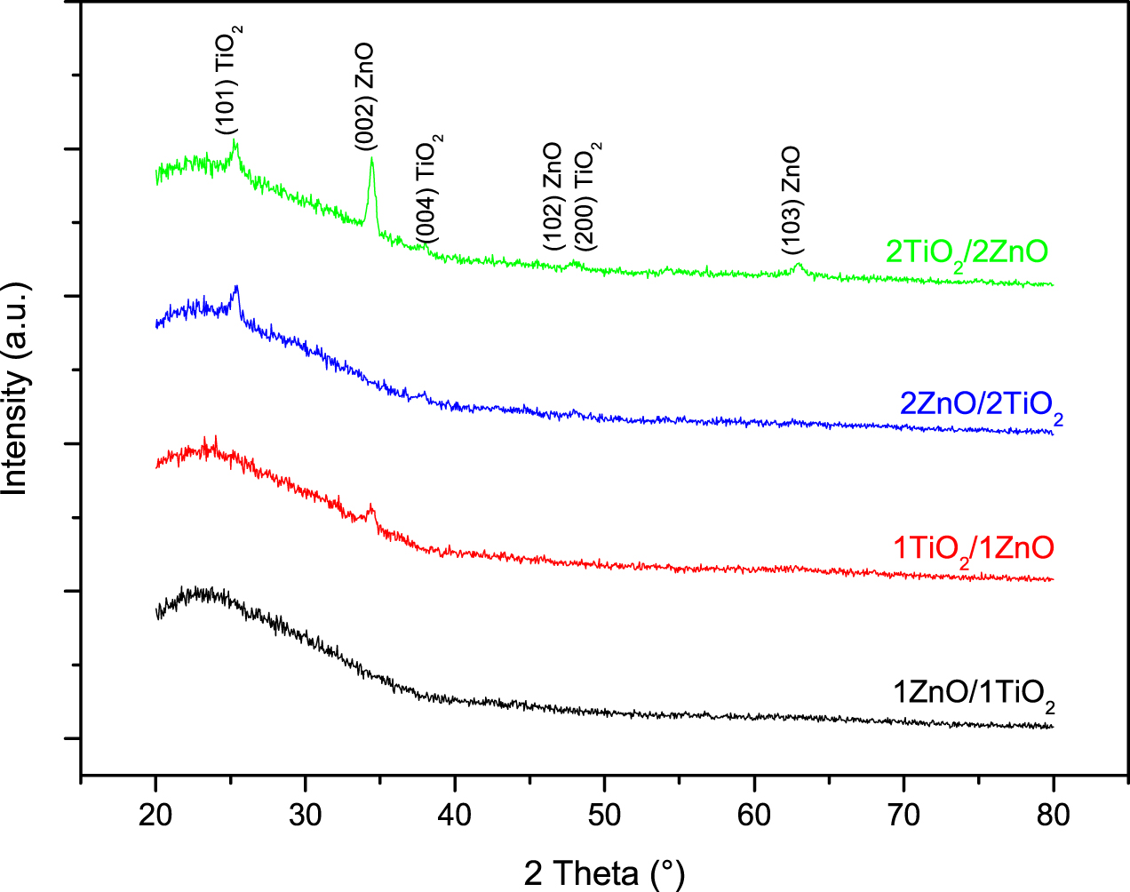 Multilayered ZnO/TiO2 nanostructures as efficient corrosion protection ...