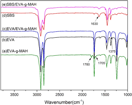 Influence of EVA-g-MAH compatibilizer on adhesion strength, mechanical ...