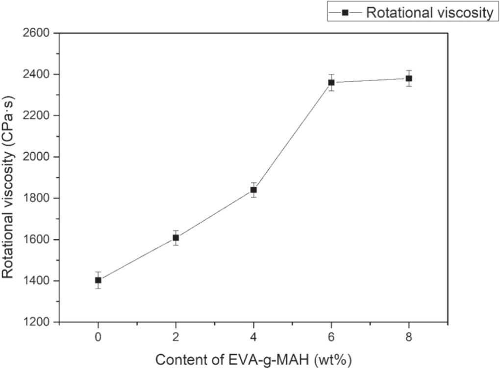 Influence of EVA-g-MAH compatibilizer on adhesion strength, mechanical ...