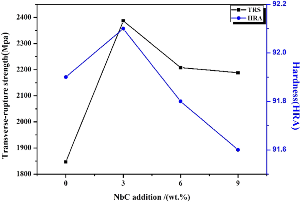 Effect of NbC addition on the microstructure, mechanical properties and thermal shock resistance ...