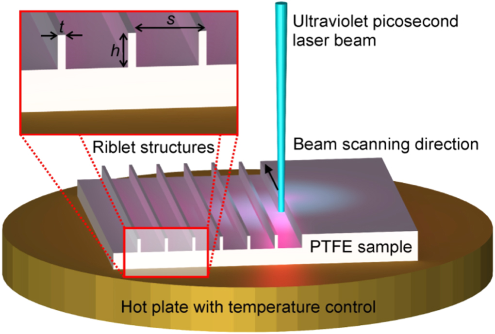 High-efficiency laser fabrication of drag reducing riblet surfaces on ...