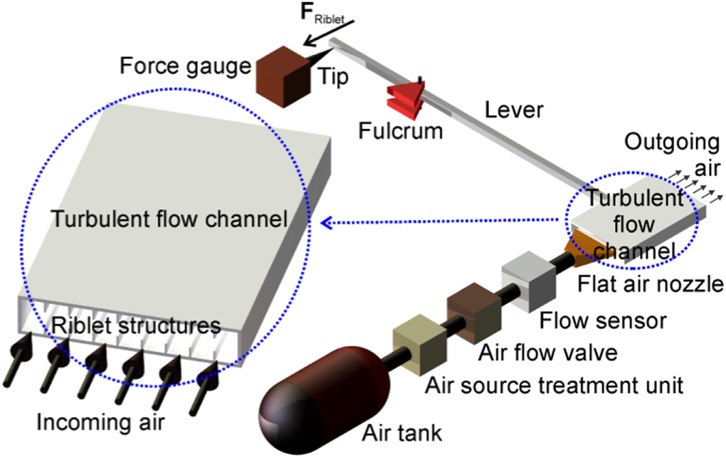 High-efficiency laser fabrication of drag reducing riblet surfaces on ...