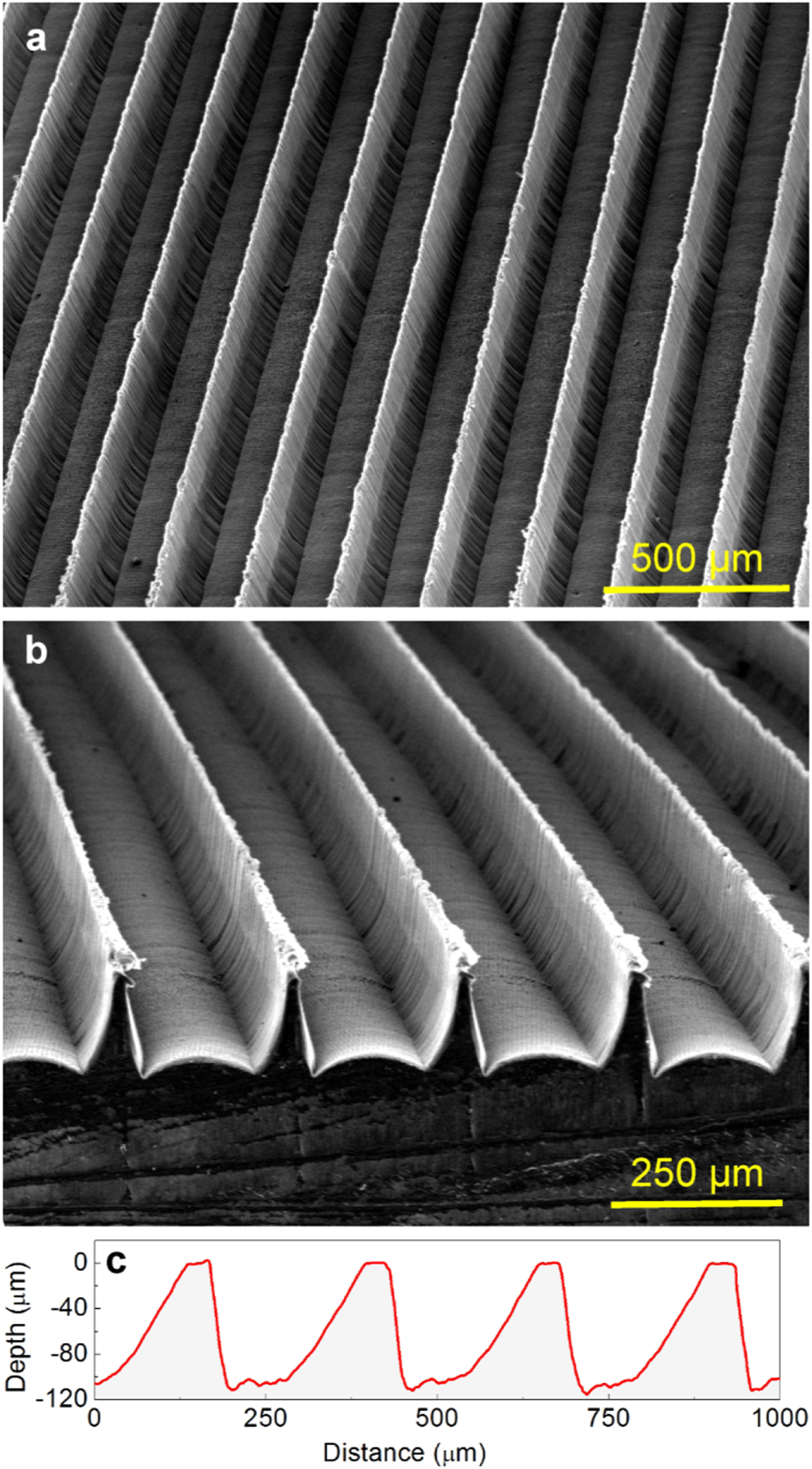 High-efficiency laser fabrication of drag reducing riblet surfaces on ...