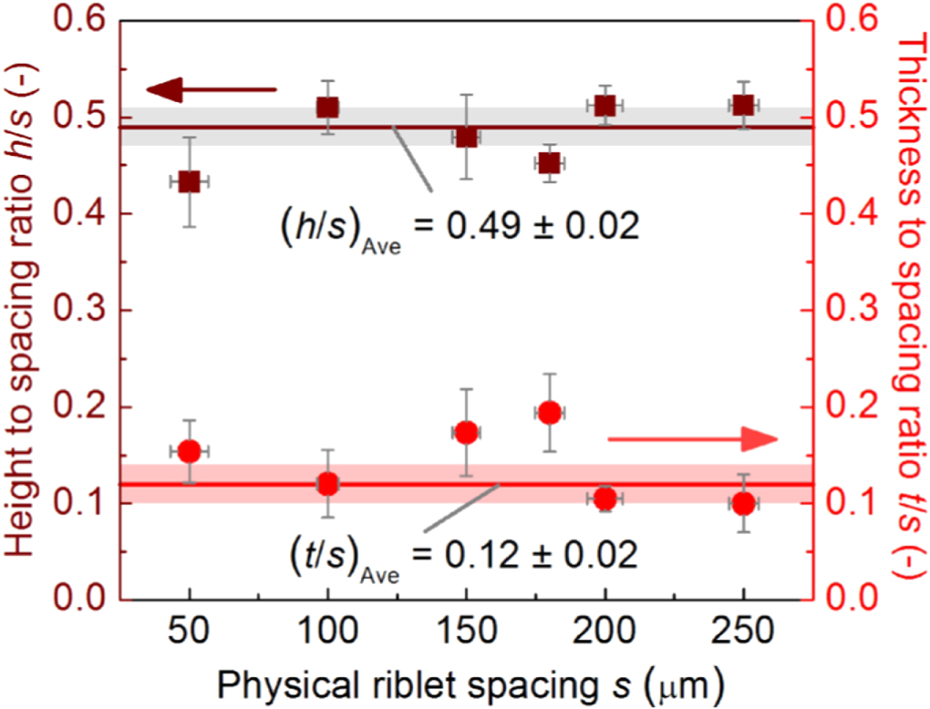 High-efficiency laser fabrication of drag reducing riblet surfaces on ...