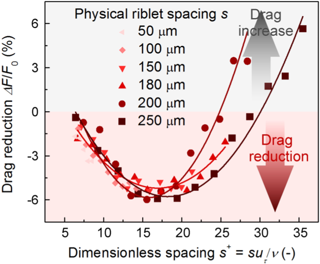 High-efficiency laser fabrication of drag reducing riblet surfaces on ...