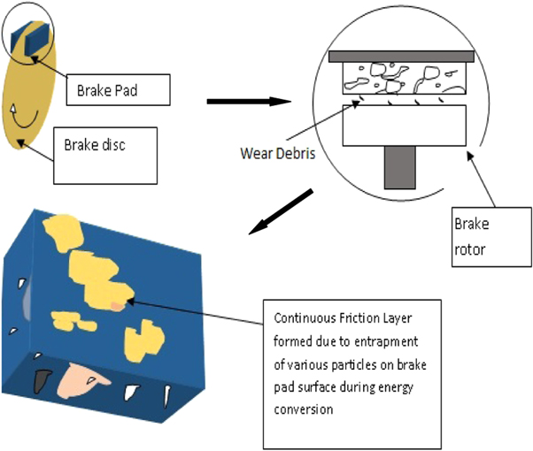 Friction material composite: types of brake friction material ...