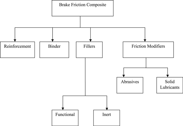 Friction material composite: types of brake friction material ...