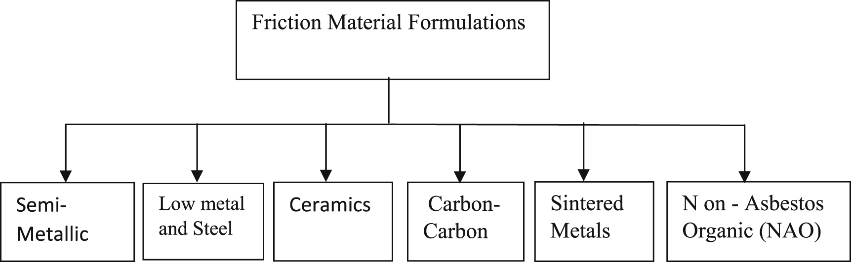 Friction material composite: types of brake friction material ...