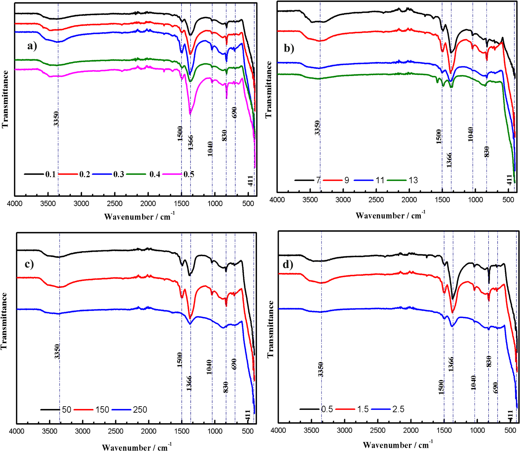 Nano ZnO (hexagonal wurtzite) of different shapes under various ...