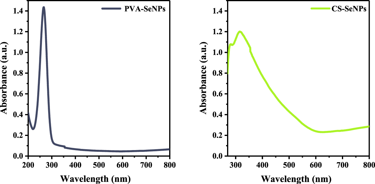 Selenium nanoparticles: synthesis, characterization and study of their ...