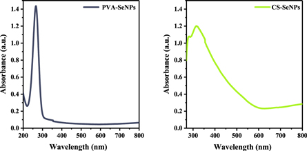 Selenium nanoparticles: synthesis, characterization and study of their cytotoxicity, antioxidant ...