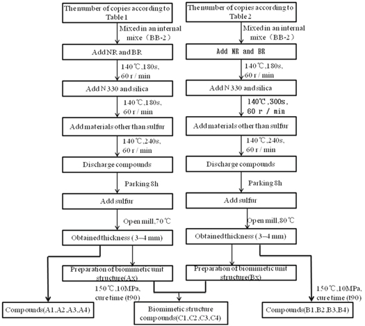 Wear resistance and wet skid resistance of composite bionic tire tread ...