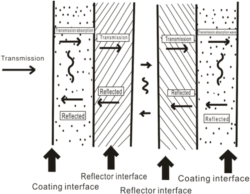 Effect of double-layer composite absorbing coating on shielding ...
