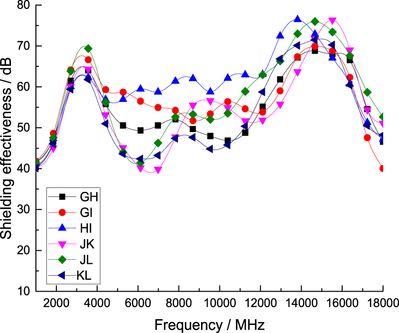 Effect of double-layer composite absorbing coating on shielding ...