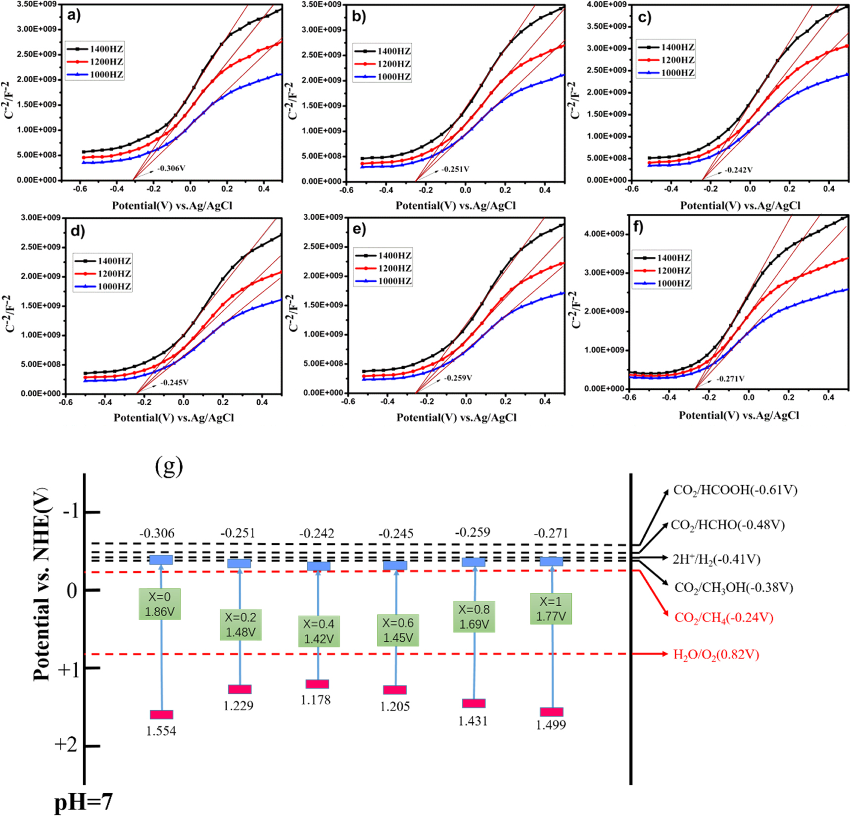 Photothermal catalytic activity and mechanism of LaNixCo1−xO3(0 ≦ x ≦ 1 ...