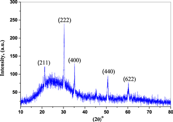 Technical synthesis and characterization of nanospherical cadmium oxide ...