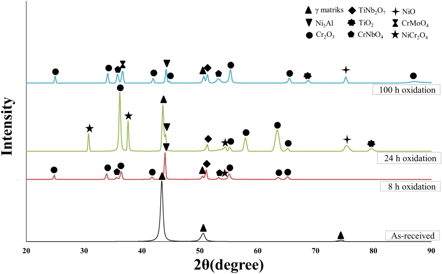 Effect of high temperature oxidation on Inconel 718 and Inconel 718/YSZ ...