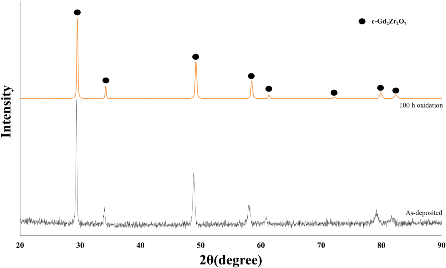 Effect of high temperature oxidation on Inconel 718 and Inconel 718/YSZ ...