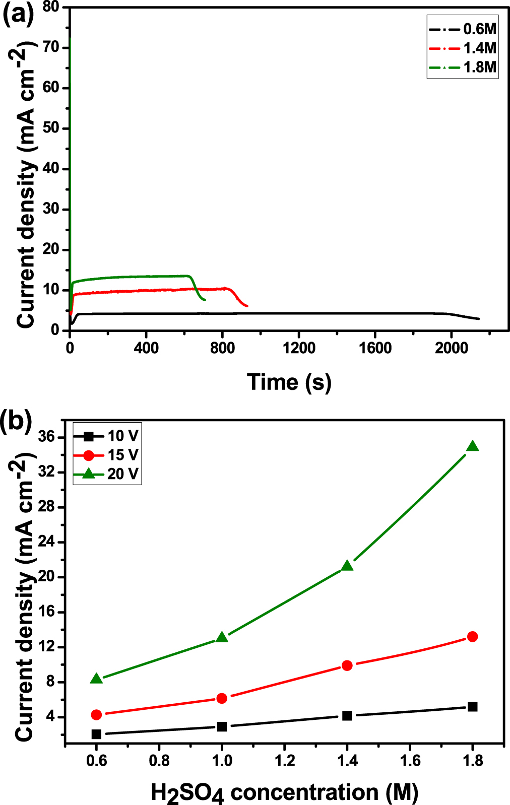 Influence of anodizing voltage and electrolyte concentration on Al-1 wt ...