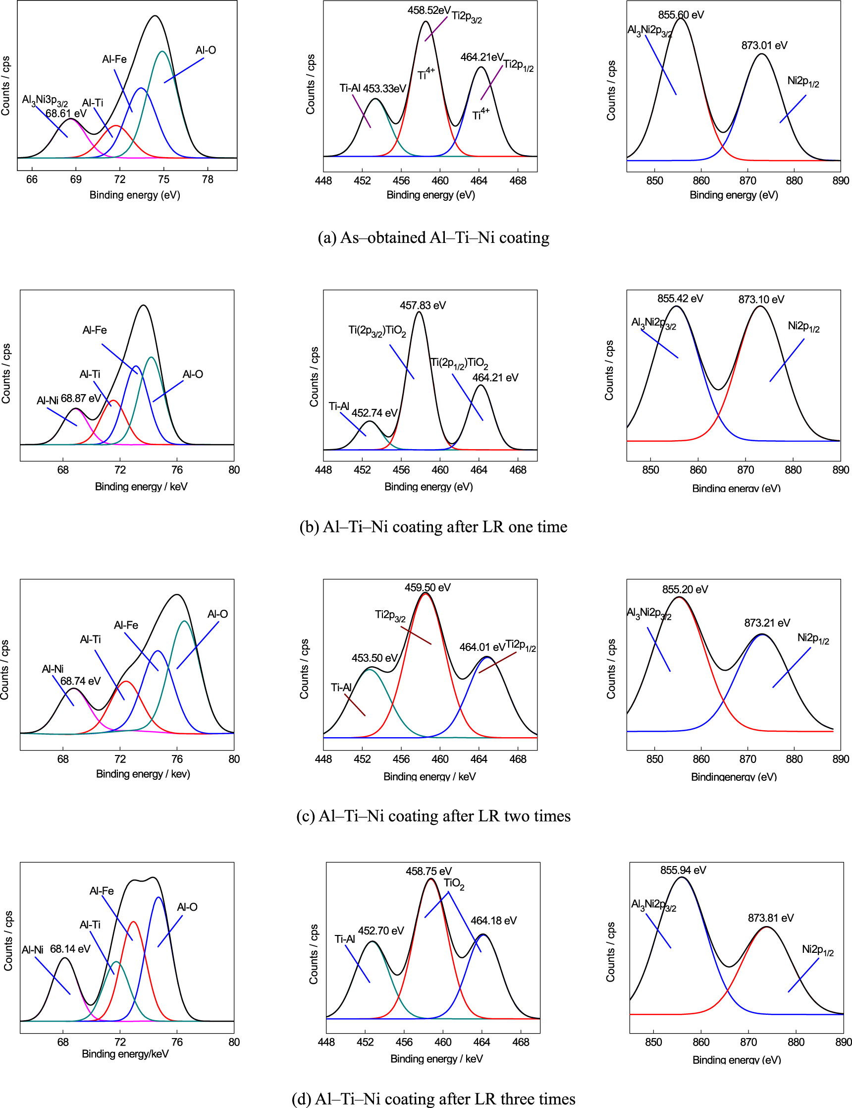 Effect of laser remelting on amorphous formation and electrochemical ...