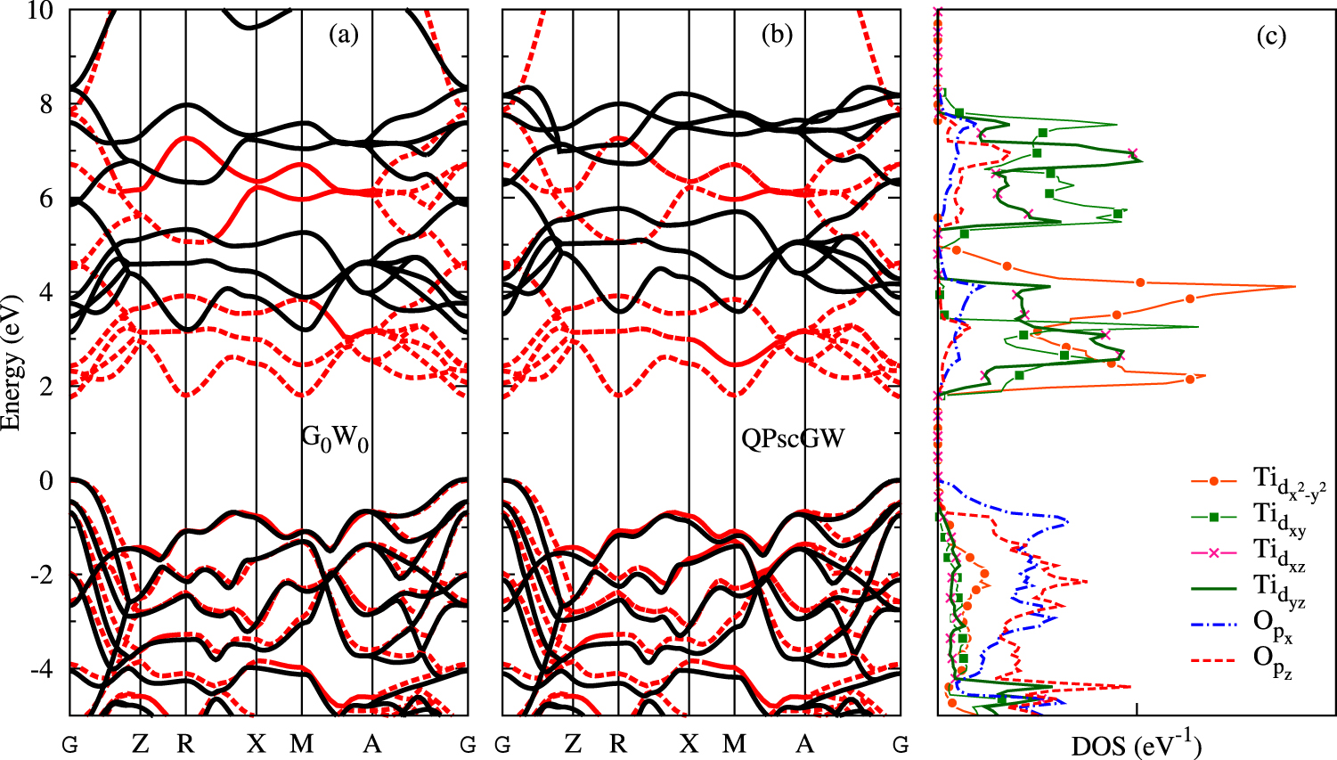 Electronic and optical properties of TiO2 by first-principle ...