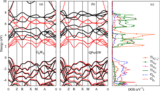 Electronic and optical properties of TiO2 by first-principle ...