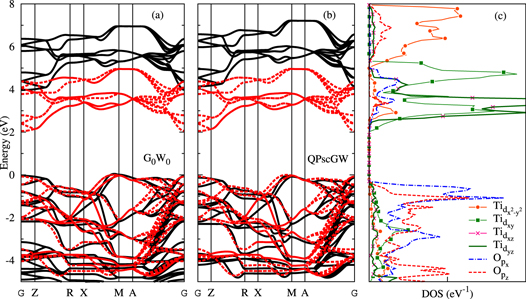 Electronic and optical properties of TiO2 by first-principle ...
