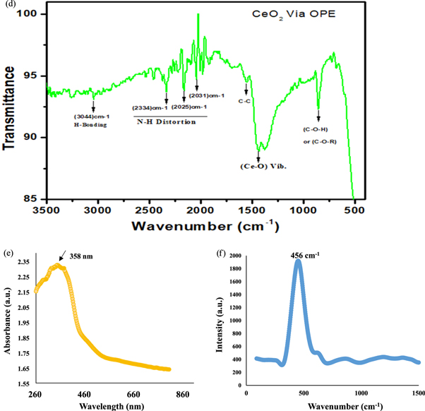 Green synthesis, cytotoxicity, antioxidant and photocatalytic activity ...