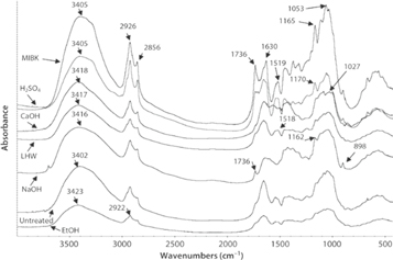 Key advances in development of straw fibre bio-composite boards: An ...
