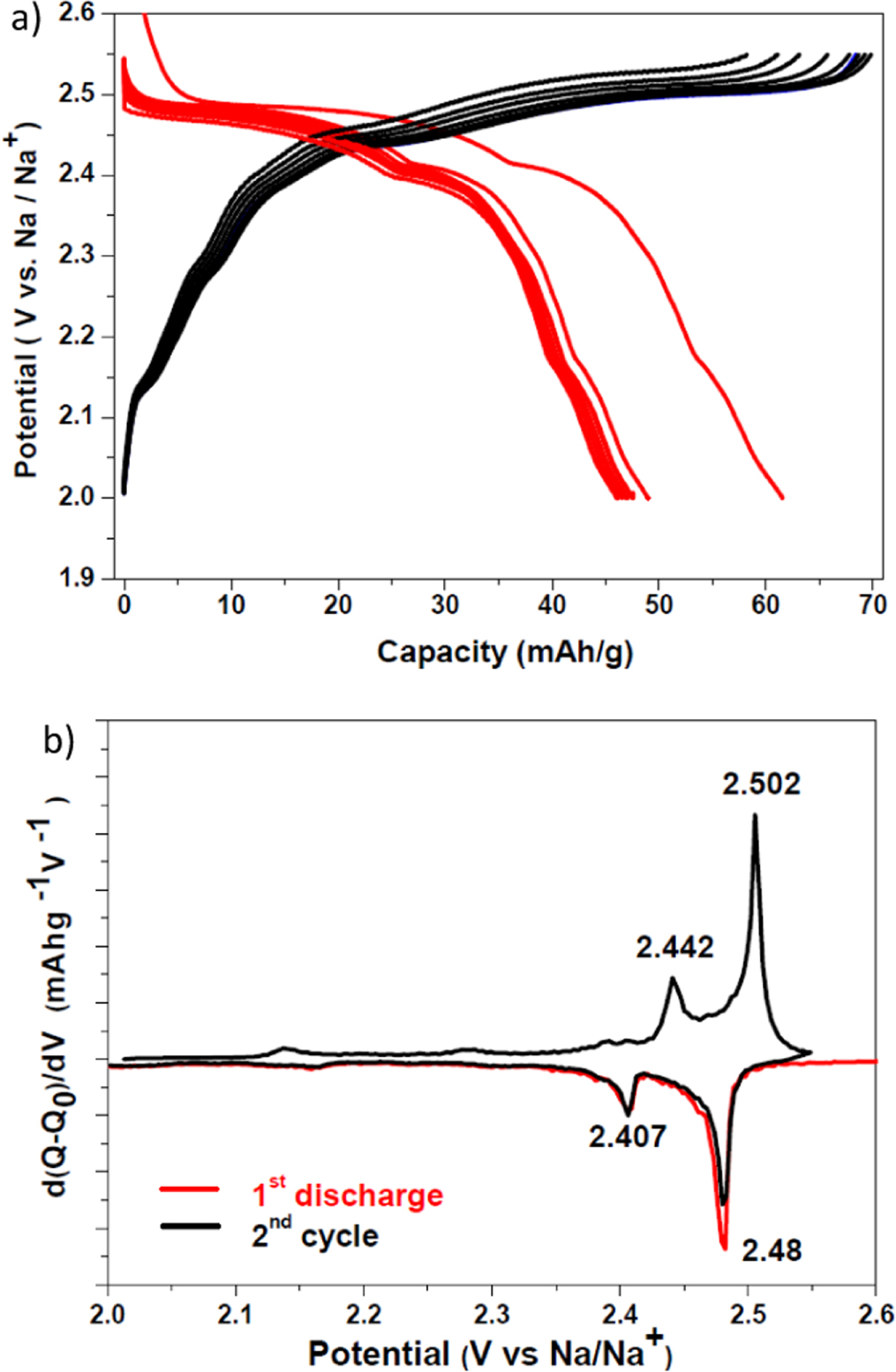 Revisiting the layered Na3Fe3(PO4)4 phosphate sodium insertion compound ...