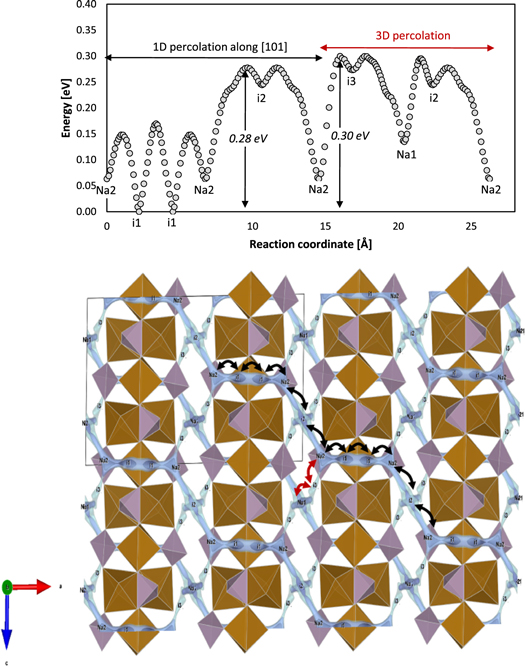 Revisiting the layered Na3Fe3(PO4)4 phosphate sodium insertion compound ...
