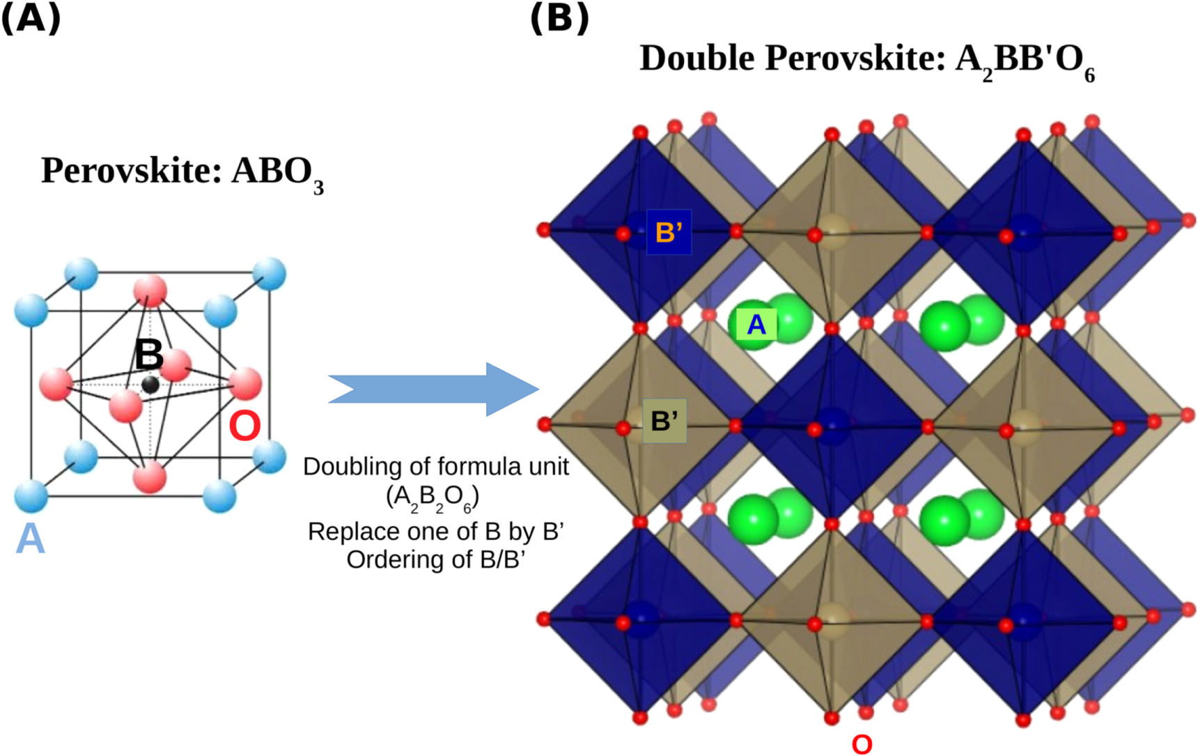 Double perovskites with 3d and 4d/5d transition metals: compounds with ...