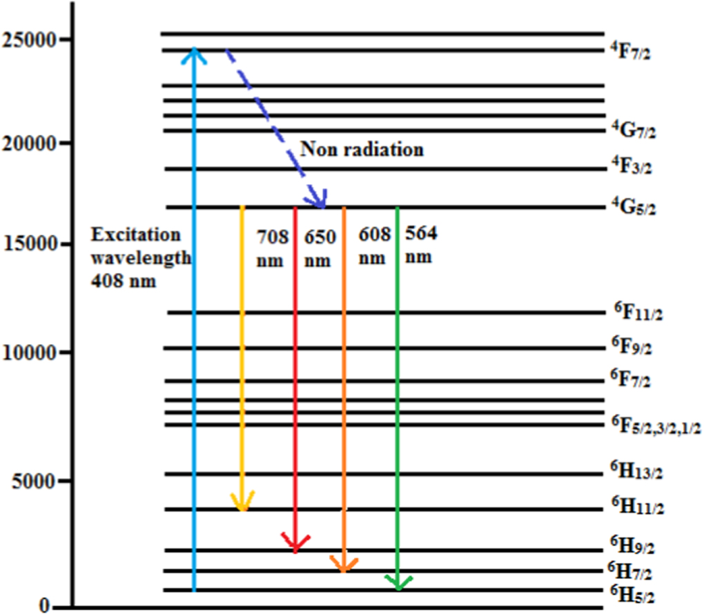 Synthesis and photoluminescence properties of Sm3+ doped LaOCl phosphor ...