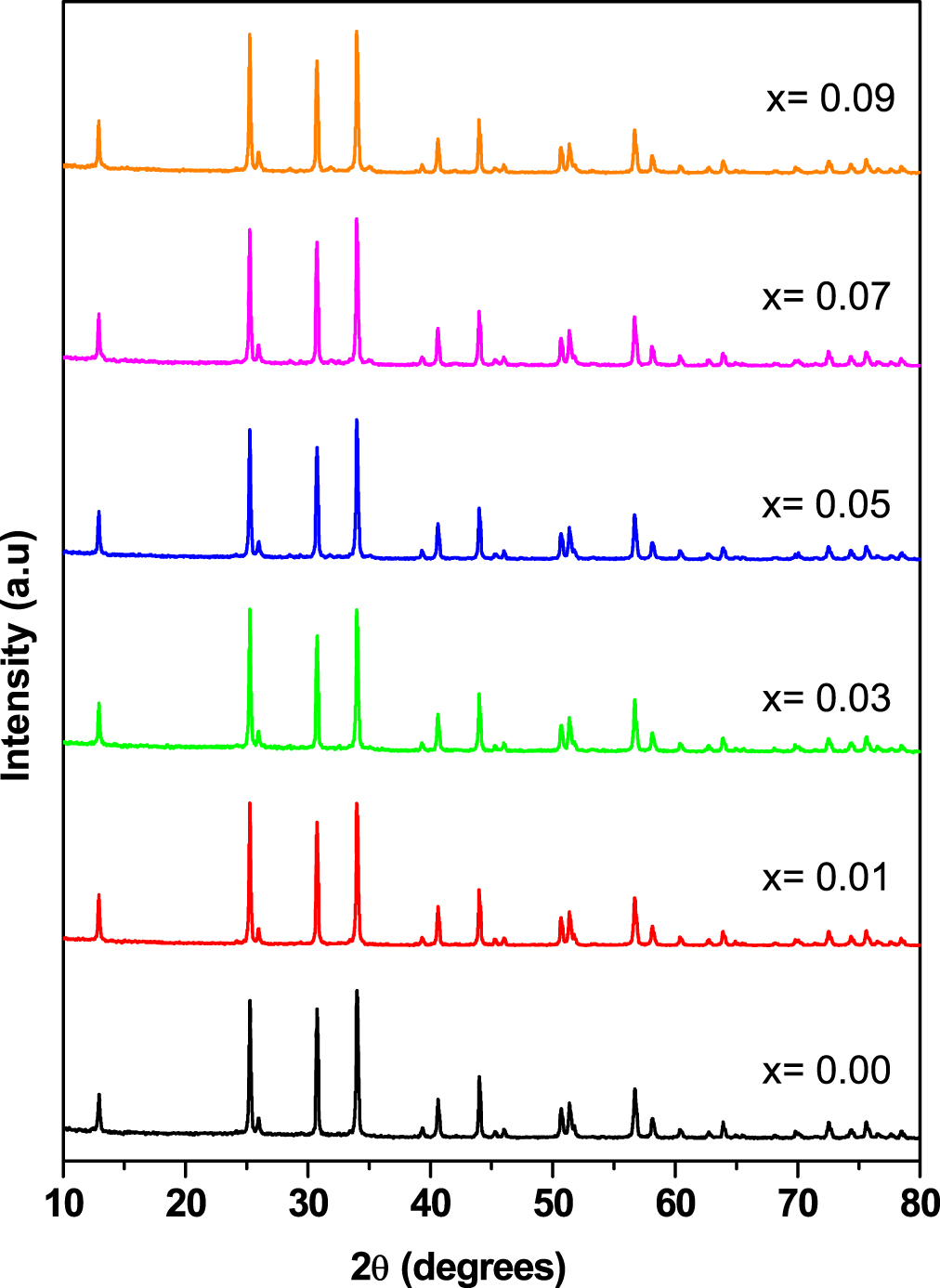 Synthesis and photoluminescence properties of Sm3+ doped LaOCl phosphor ...